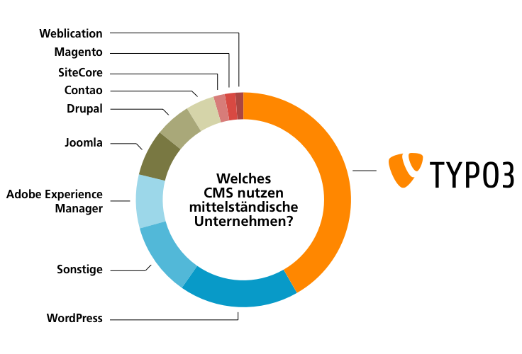 Der Mittelstand setzt auf TYPO3
